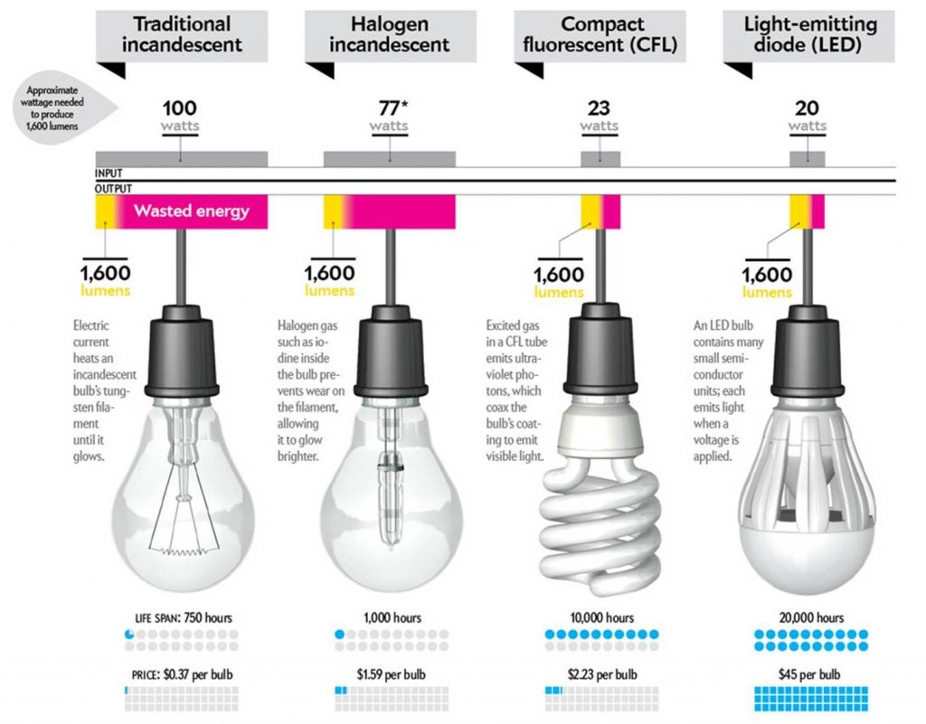 Lampu Hemat Energi LEd ? | Bondan Electrical