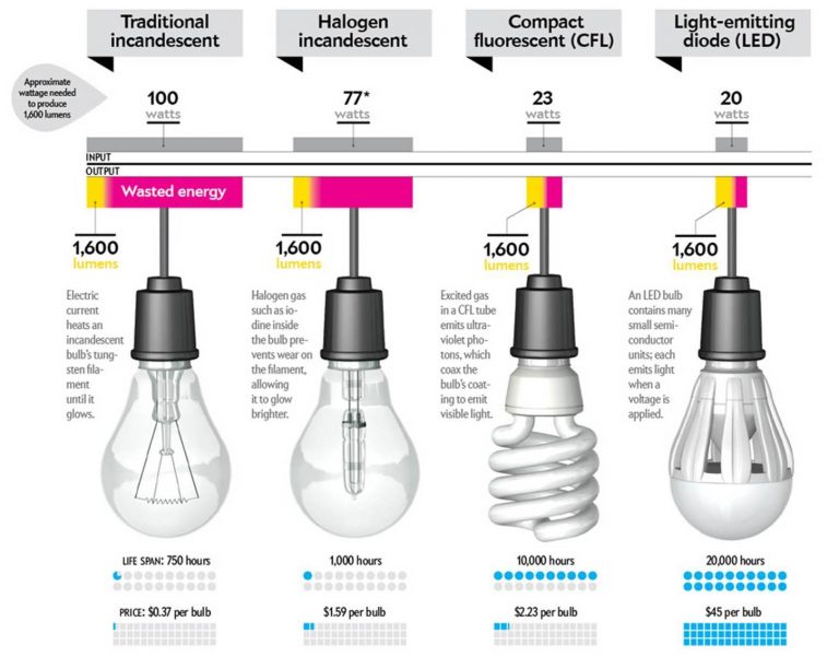 Lampu Hemat Energi LEd ? | Bondan Electrical